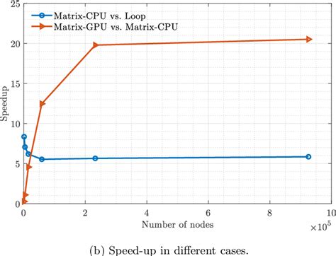 figure 8 from matrix based implementation and gpu acceleration of