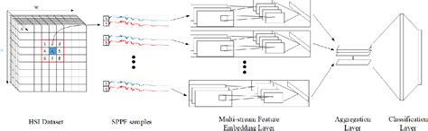 figure 1 from a hyperspectral image classification framework with