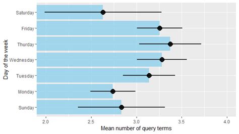 average mean query length in terms by weekday download scientific