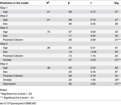 Concurrent Hierarchical Linear Regression Analyses With Insomnia