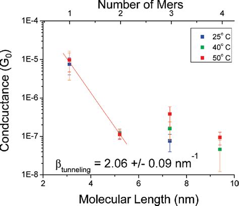 Figure 1 From Transition From Tunneling To Hopping In Single Molecular Junctions By Measuring