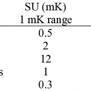 The SUs DOFs And Corresponding Bias Correction Factors For The Five Download Scientific