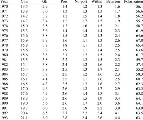 The Patterns Of Regional Inequality Download Table