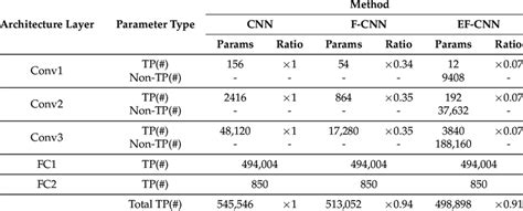The Number Of Parameters Of Lenet 5 On The Fashion Mnist Dataset For Download Scientific