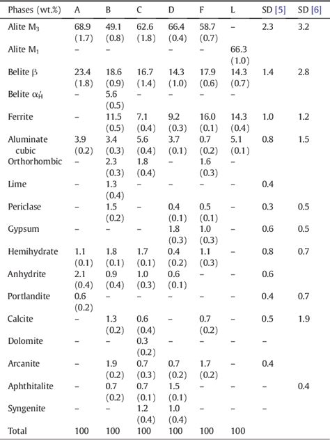 Table 2 From Application Of The Rietveld Method To The Analysis Of Anhydrous Cement Semantic