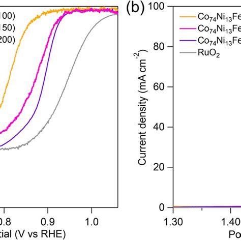 Polarization Curves Of The Calcined Co 74 Ni 13 Fe 13 Catalysts Ptc