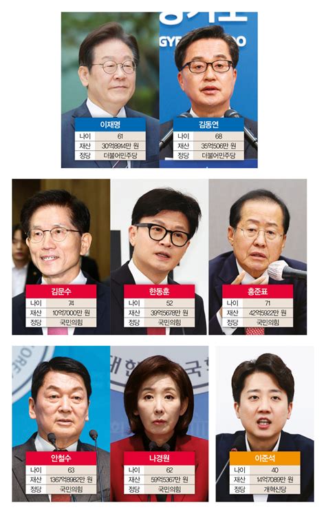 대선 주자 재산 꼴찌는 답은 김문수 10억 이재명은 30억 신고