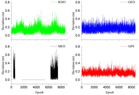 Beidou Code Pseudorange Precision Estimation And Time Correlation