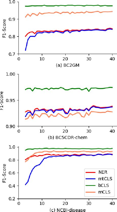 Figure 1 From A Multi Task Approach For Improving Biomedical Named