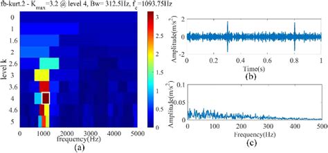 Figure 11 From An Adaptive Harmonic Product Spectrum For Rotating