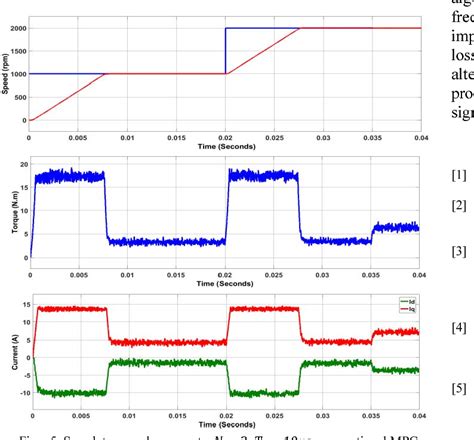 Figure From Low Switching Frequency Model Predictive Control Of PMSM Drives For Traction
