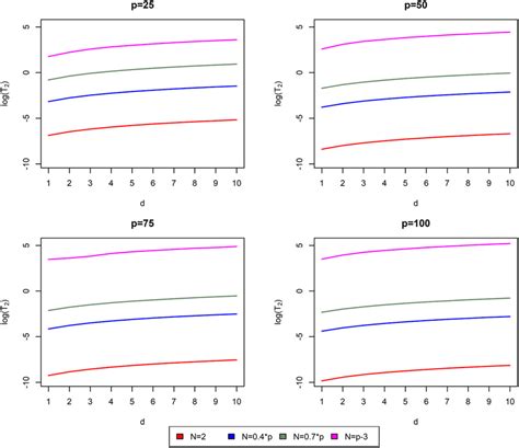 The Logarithm Of T 2 Plotted For Various Values Of P N And D The Logarithm Of T 2 Plotted For Various Values Of P N And D