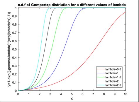 1 Graph Cdf Of Gompertz Dist With Different Values Of í µí½ Download Scientific Diagram