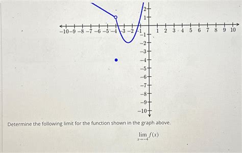 Solved Determine The Following Limit For The Function Shown Chegg