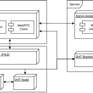Deployment Diagram Of The System Architecture Implementation Download Scientific Diagram