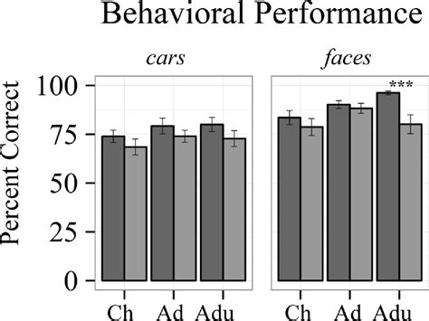 Figure 1 From Functional Connectivity Differences In Autism During Face And Car Recognition