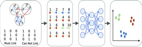 The Framework Of Semi Supervised Deepwalk Method For Network Download Scientific Diagram
