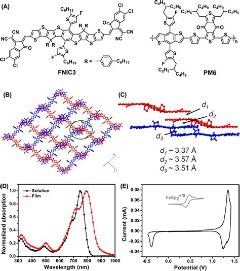 Enhancing Photovoltaic Performance Via Aggregation Dynamics Control In