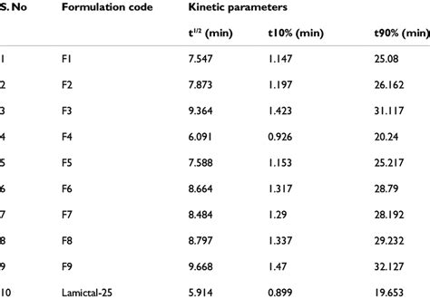 Dissolution Kinetic Parameters Download Scientific Diagram