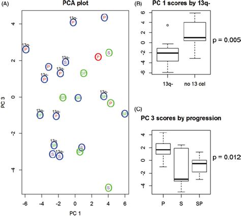 Correlation Of Proteomic And Clinical Data By Principal Component