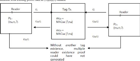 Figure 5 From Multiple Rfid Tag Reader Co Existence Proof Based On