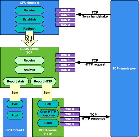 Gpu Packet Processing Nvidia Docs