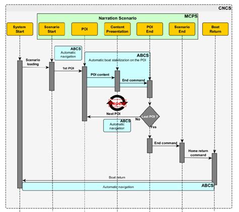 Sequential Diagram The Automated Tour 22 Automatic Boat Control