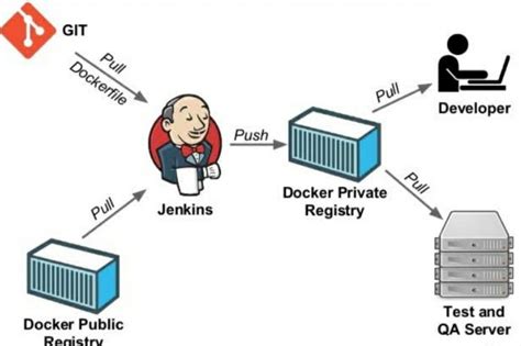 Task Automate Git Jenkins Docker By Anshika Agarwal Medium