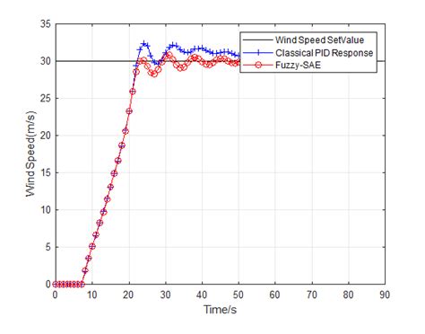 Curve Of The Classic Pid Algorithm And The Fuzzy Sae Algorithm Based On