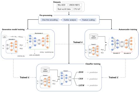 the entire systemic architecture of our ai based nids download
