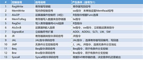 Logisim实验 单周期 MIPS CPU 知乎