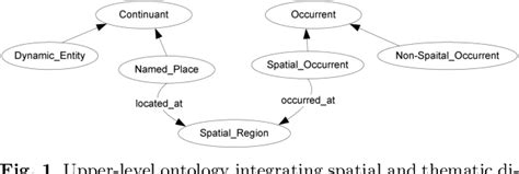 Figure 1 From A Framework To Support Spatial Temporal And Thematic Analytics Over Semantic Web