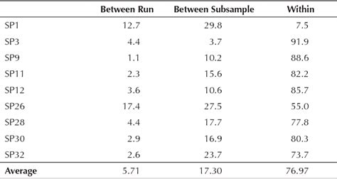 Table 8 1 From The Application Of Hotelling S T2 Control Chart In An Automotive Stamped Parts