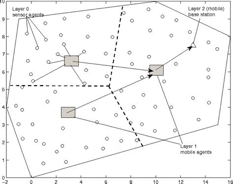 Figure 1 From Optimal Deployment Control For A Heterogeneous Mobile Sensor Network Semantic