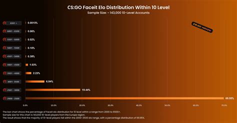 Faceit Elo Distribution Dans Le Niveau 10 2023 Rglobaloffensive