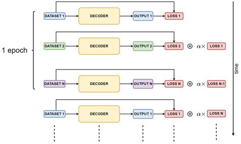 Joint Training With The Linear Autoregressive Loss For N Tasks Where Download Scientific