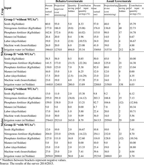 Actual And Target Input Savings For Inefficient Farms Of Groups I And Ii Download Scientific