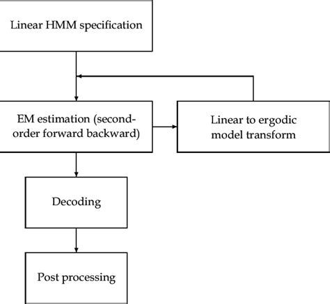 General Flow Chart Of The Data Mining Process Using Carrotage