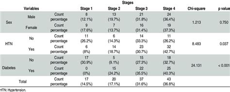 A The Results Of Chi Square Analysis For Categorical Variables Download Scientific Diagram