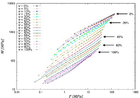 P Wave Modulus Versus Applied Vertical Stress Obtained By Dem