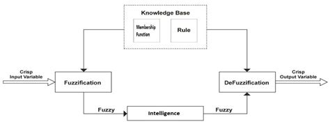 Implementation Of Fuzzy Logic Scheme For Assessment Of Power Transformer Oil Deterioration Using