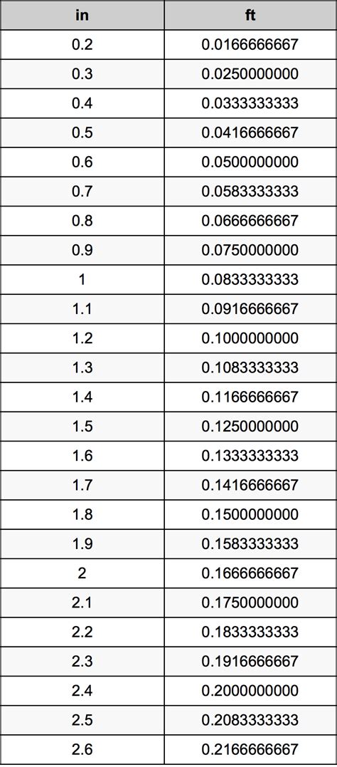 Tabla De Medidas De Pulgadas A Pies 1437826 Medidas De Longitud