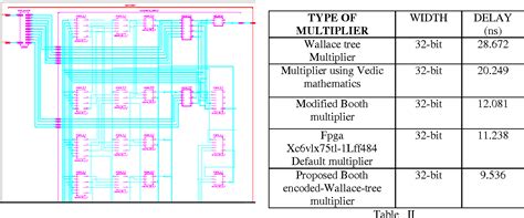 Table Ii From A High Speed Wallace Tree Multiplier Using Modified Booth