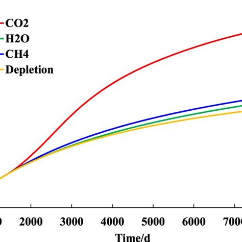 Recovery Comparison Of Different Development Methods Download Scientific Diagram Recovery Comparison Of Different Development Methods Download Scientific Diagram