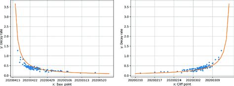 Hyperbolic Relationship Between Decay Rates And Cliffbase Points