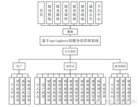 基于springboot的“健身房管理系统”的设计与实现（源码数据库文档ppt 知乎