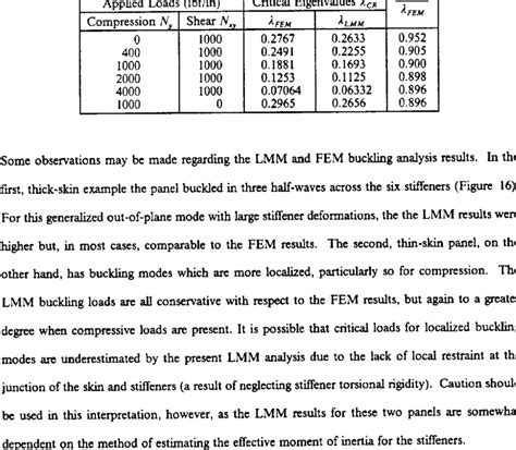 Comparison Of Buckling Loads For Longitudinally Stiffened Lsotropic