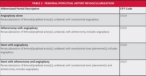 Table 1 From Coding For Lower Extremity Revascularization In 2011 An Explanation Of The Recent