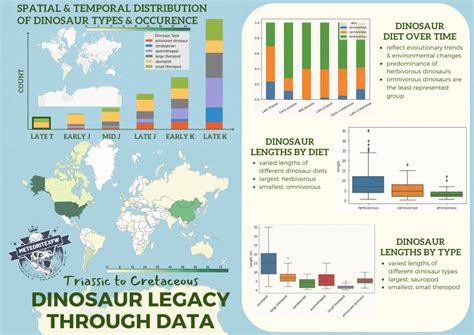 Dinosaur Data Visualization Devpost