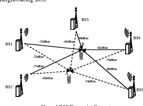 Figure 2 From A Low Cost Fingerprint Positioning System In Cellular